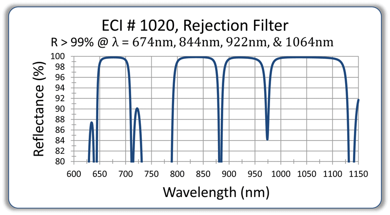 Optical Notch Filter - Band Stop Filters - Evaporated Coatings Inc.