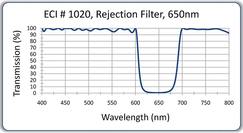 Optical Notch Filter - Band Stop Filters - Evaporated Coatings Inc.